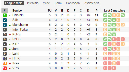 O Campeonato Finlandês está com a classificação perfeita para quem tem TOC