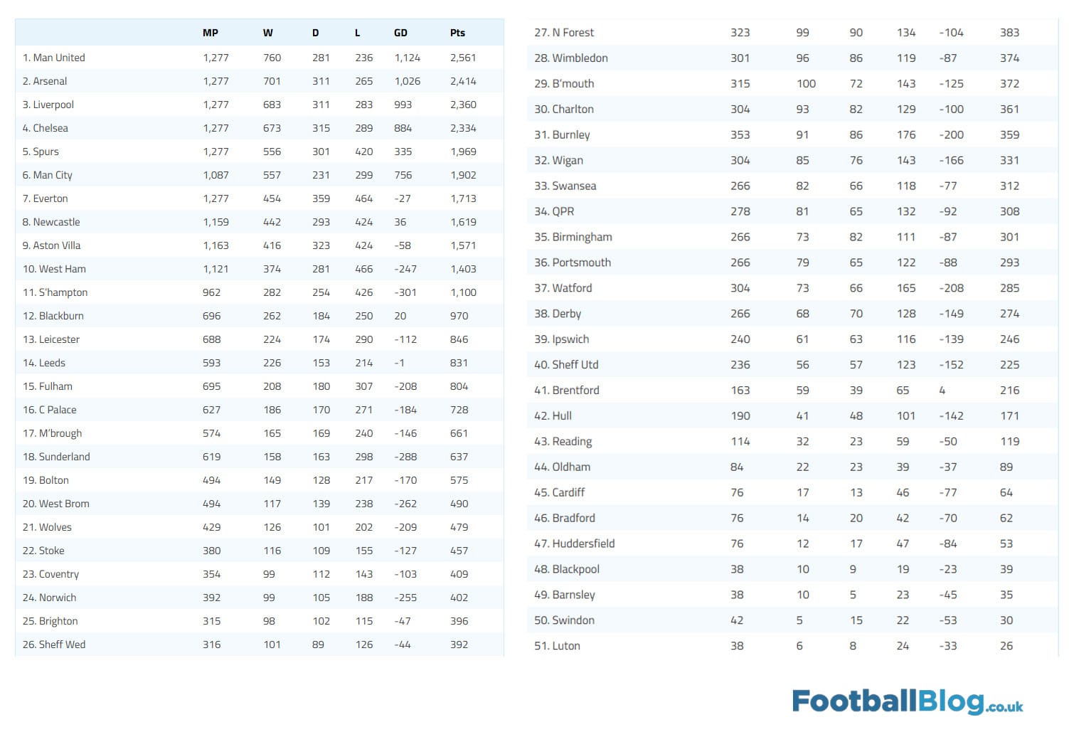 Como seria a tabela de todos os tempos da Premier League, que tem uma ...